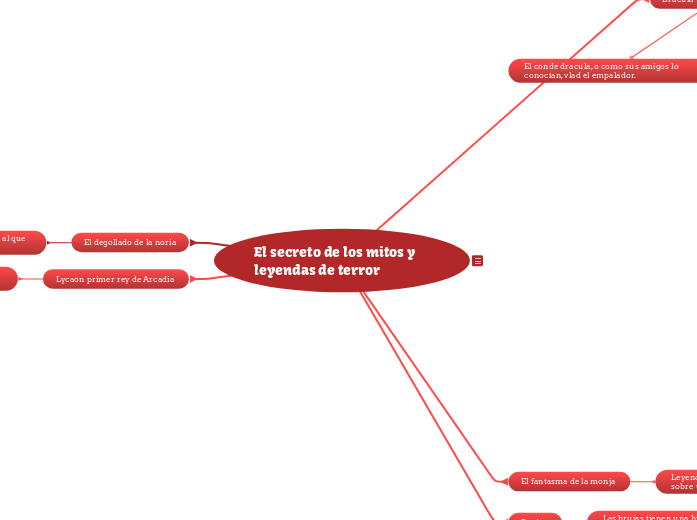 El secreto de los mitos y leyendas de terr...- Mind Map